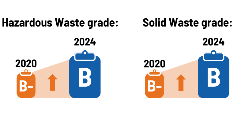 WI Hazardous Waste and Solid Waste: 2024 Report Card for Wisconsin's Infrastructure | MyLO